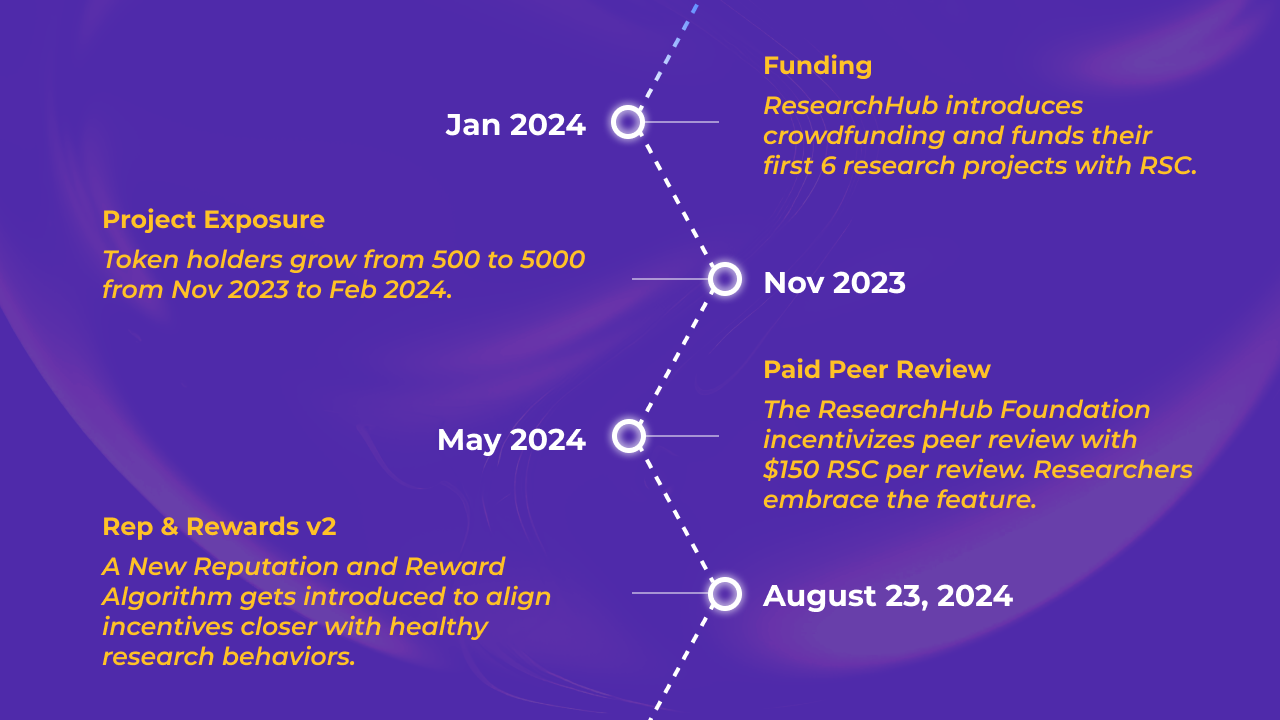 The ResearchHub Story